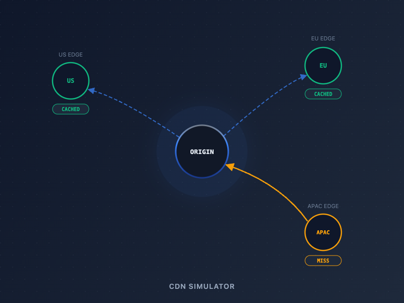 CDN Simulator - Edge Caching & Latency Visualizer | The Infinity